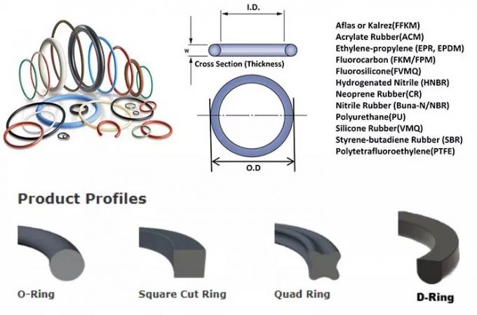 High Pressure Hydraulic O Rings Standard / Customized Seal Anti Toxic ...